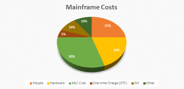 mainframe-costs - Planet Mainframe