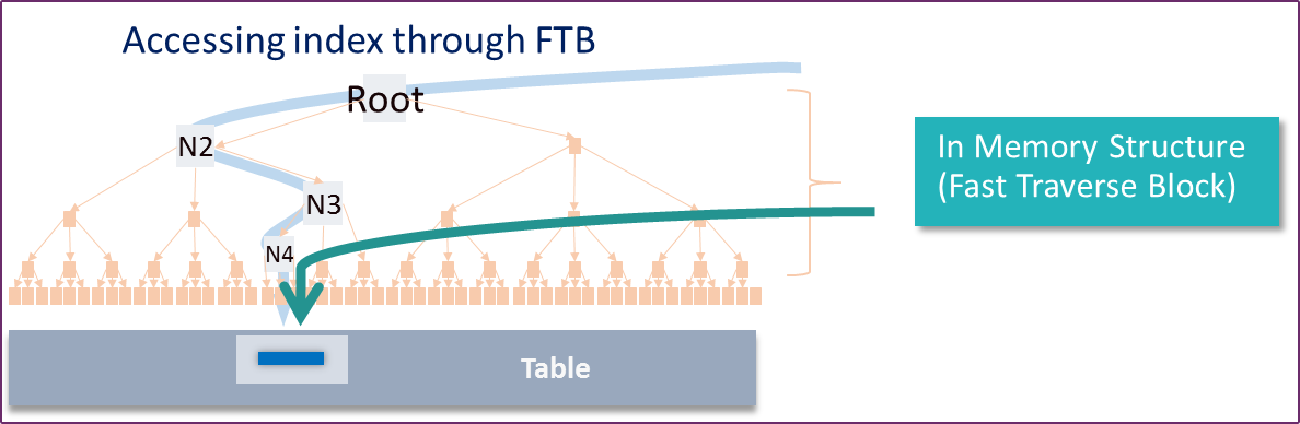 Db2 12 In-Memory Feature: Fast Index Traversal - Planet Mainframe