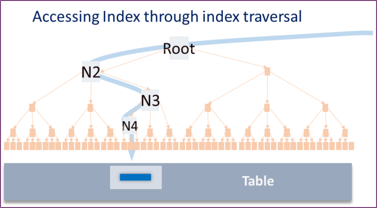 Db2 12 In-Memory Feature: Fast Index Traversal - Planet Mainframe