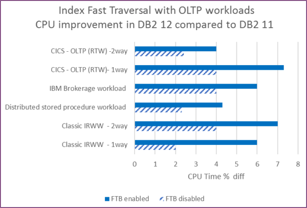 Db2 12 In-Memory Feature: Fast Index Traversal - Planet Mainframe