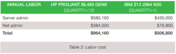 The IBM Mainframe: The most powerful and cost-effective computing ...
