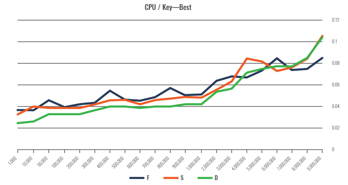 Hashing and Indexing Mainframe Data - Planet Mainframe