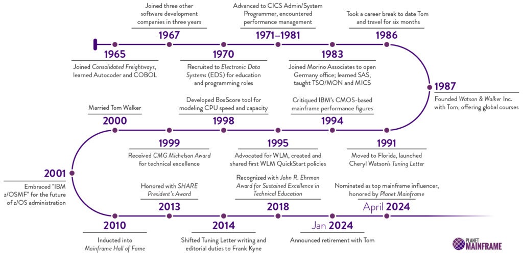 Cheryl Watson Career Timeline - Planet Mainframe