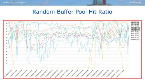 Learning from SMF: Managing Db2 Buffer Pools - Planet Mainframe